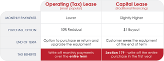 Operating vs. Capital Leases, Broken Down